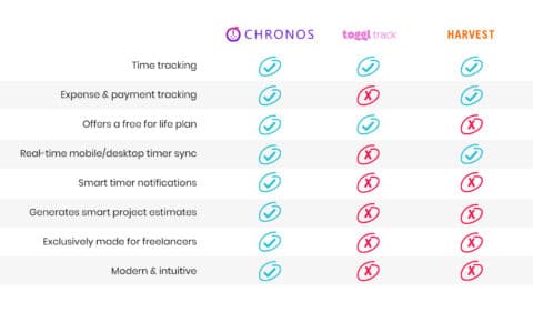 Comparison | Freelancer project management & time tracking